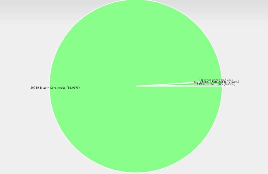 Quem Realmente Controla o Bitcoin? Devs e Mineradores?