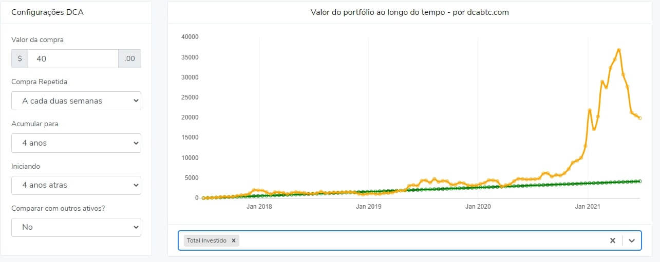 DCA no Bitcoin: Saiba Qual a Melhor Hora Para Comprar BTC!